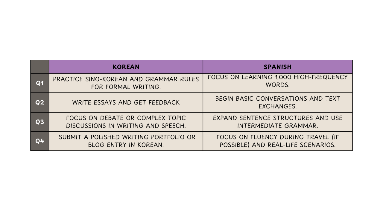 Setting Language Learning Goals for 2025: Tips to Stay Consistent and ...