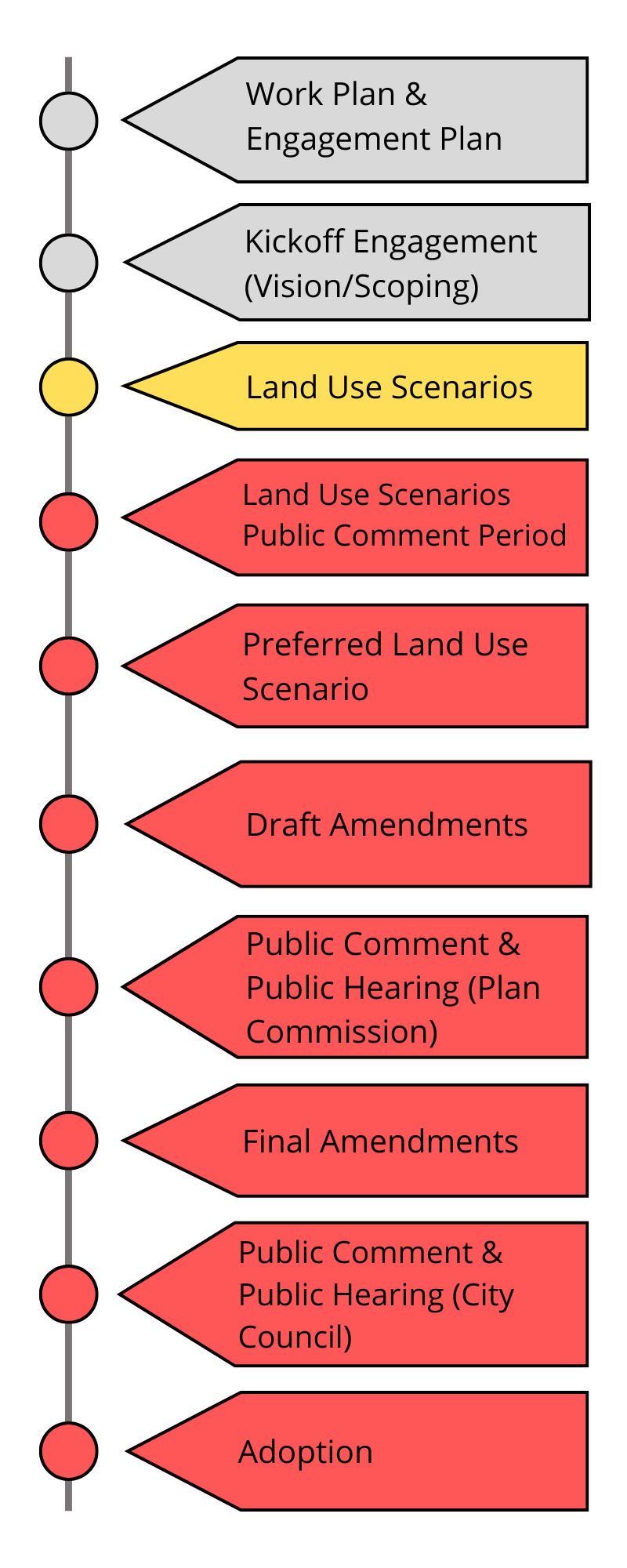 Cheney Comprehensive Plan Project Dashboard