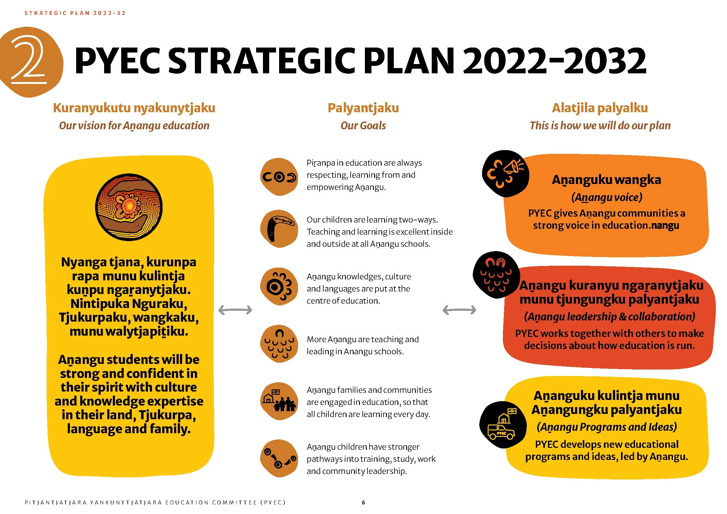 Strategic Overview | Empower Indigenous Education — PYEC