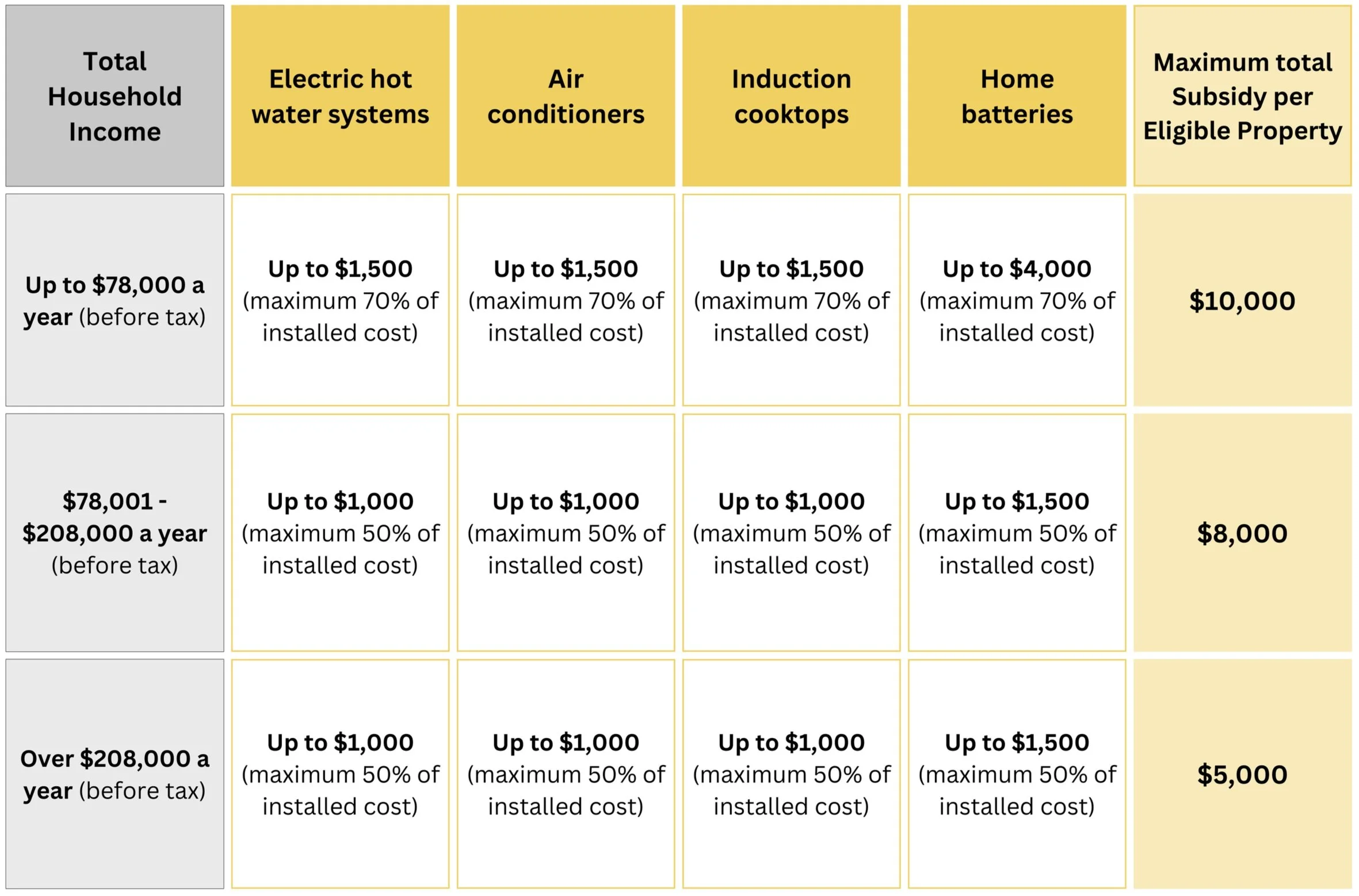 Subsidy calculator — Electrify 2515