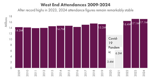 The Box Office Data Report 2025 — London Theatre News