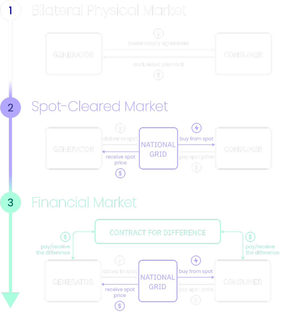 Using forward markets to create stability and foster growth | Green ...