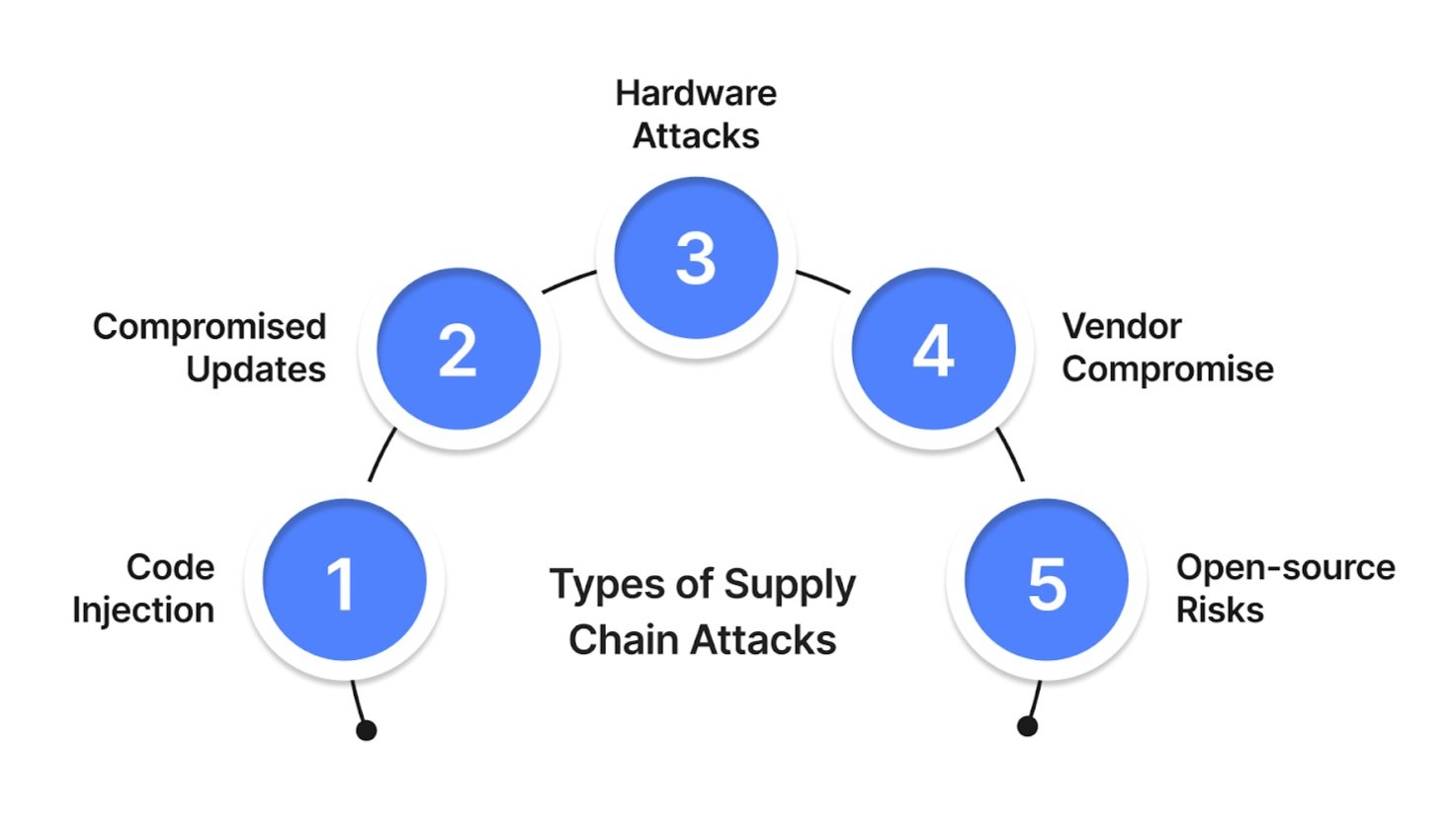 Understanding Supply Chain Attacks: Key Insights and Examples — Auditive