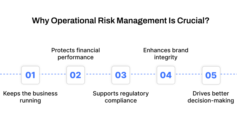 What Is Operational Risk Management? Definition, Framework & Tools ...