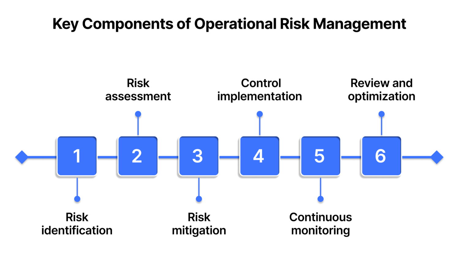 What Is Operational Risk Management? Definition, Framework & Tools ...