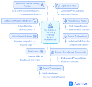 understanding Third-Party Software Security Risks and Vulnerabilities ...
