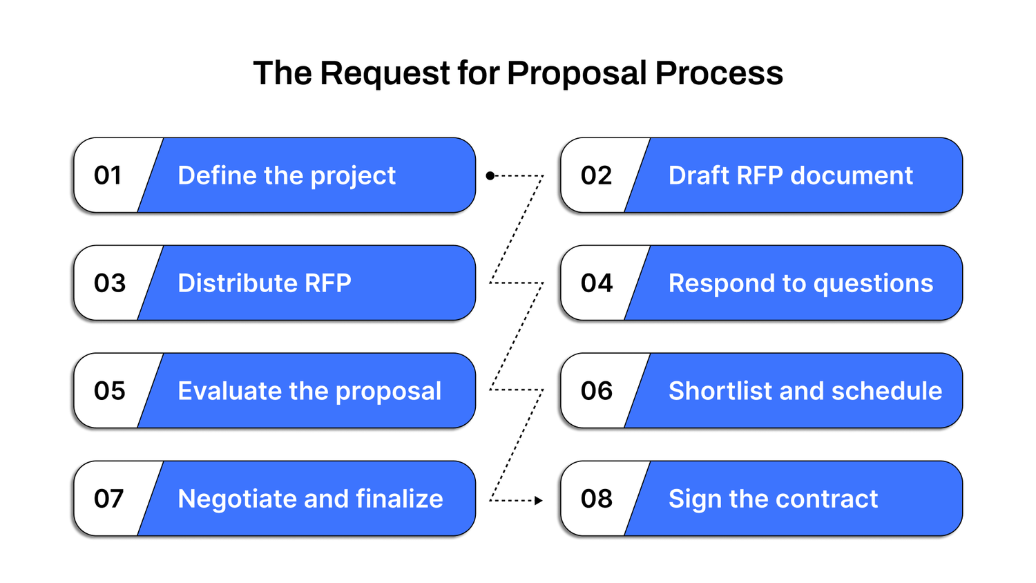 Understanding What a Request for Proposal (RFP) Is — Auditive