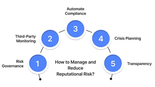 Understanding Reputational Risk: Definition, Causes, and Effects — Auditive