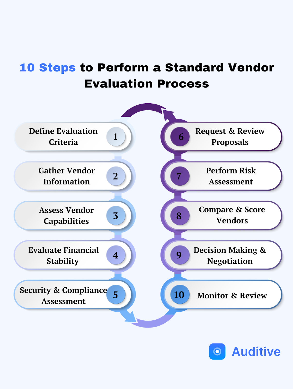 How to Perform a Standard Vendor Evaluation Process — Auditive