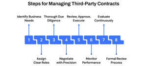 Third Party Contract Management: Steps and Best Practices — Auditive