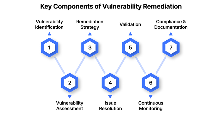Effective Vulnerability Remediation: Process and Strategies — Auditive