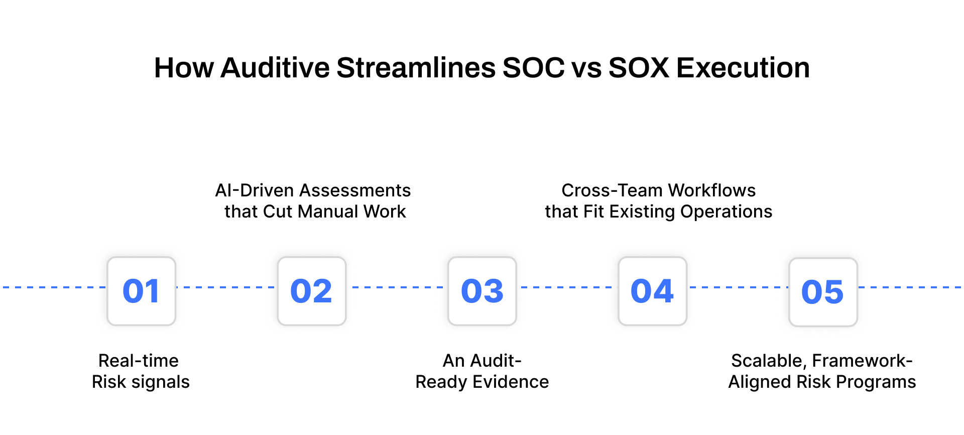 SOC vs SOX: Understanding Key Differences — Auditive