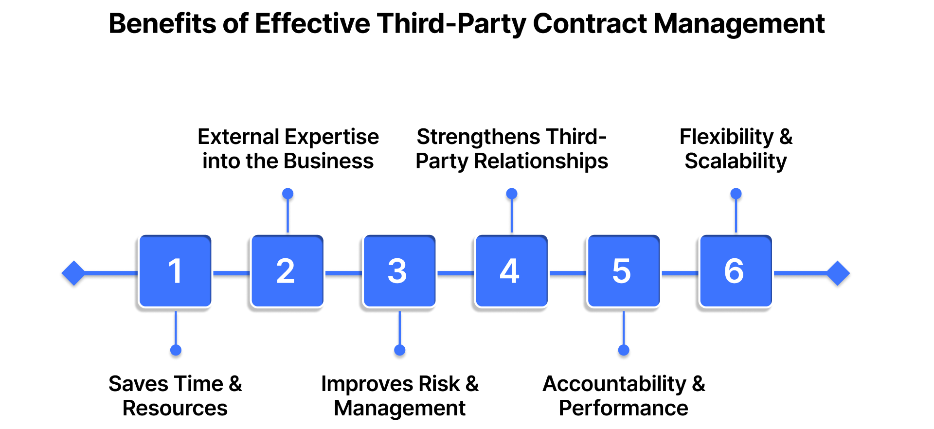 Third Party Contract Management: Steps and Best Practices — Auditive