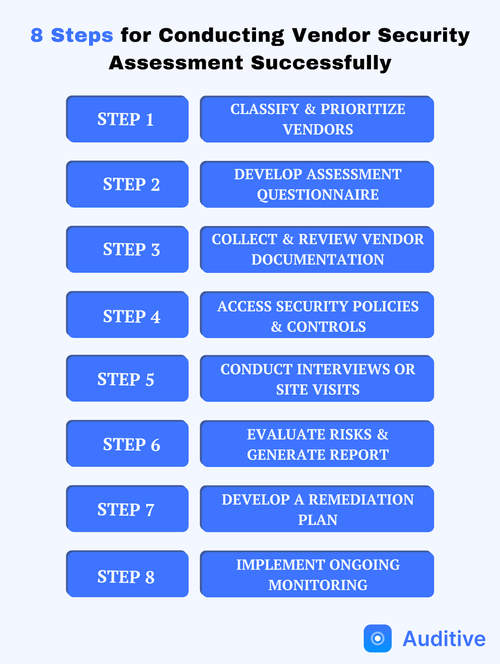 Conducting a Vendor Security Assessment: Steps and Planning — Auditive