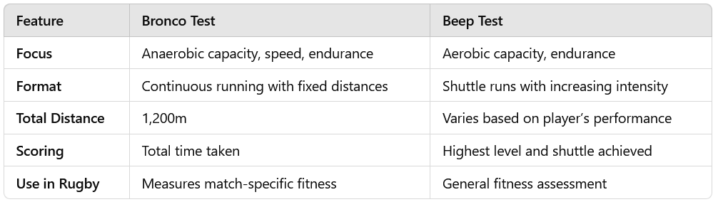 The Bronco and Beep Tests: Measuring and Improving Rugby Fitness — The ...