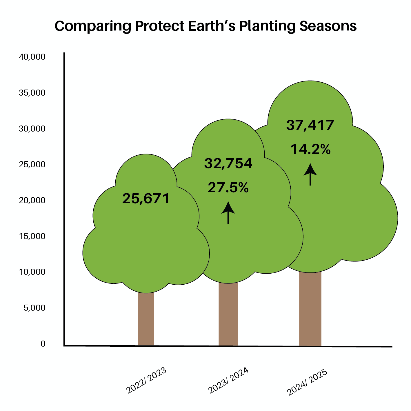 Protect Earth's 2024/25 UK Tree Planting Achievements — Protect Earth