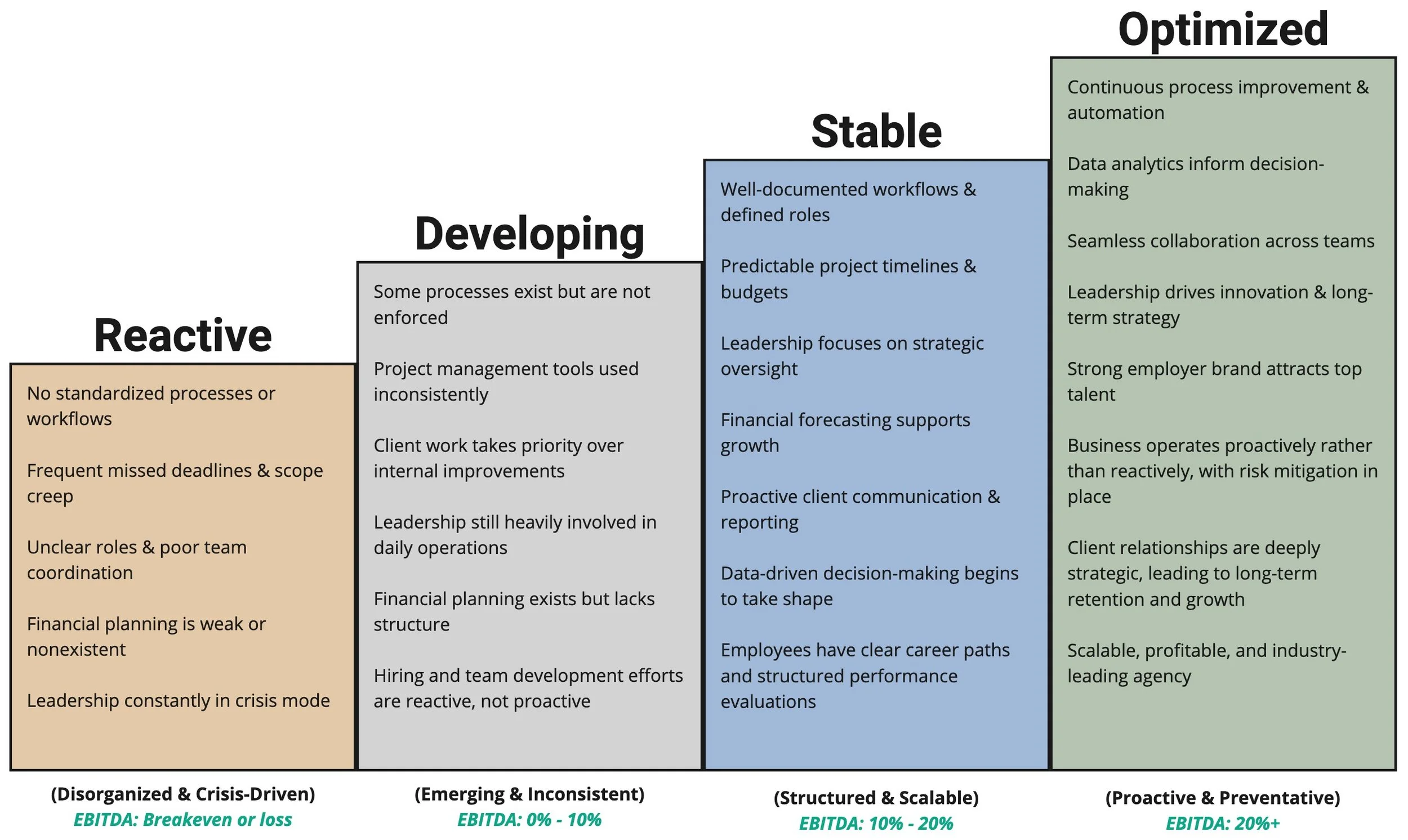 The 4 Stages of Agency Operations - Where Does Your Agency Stand? — The ...