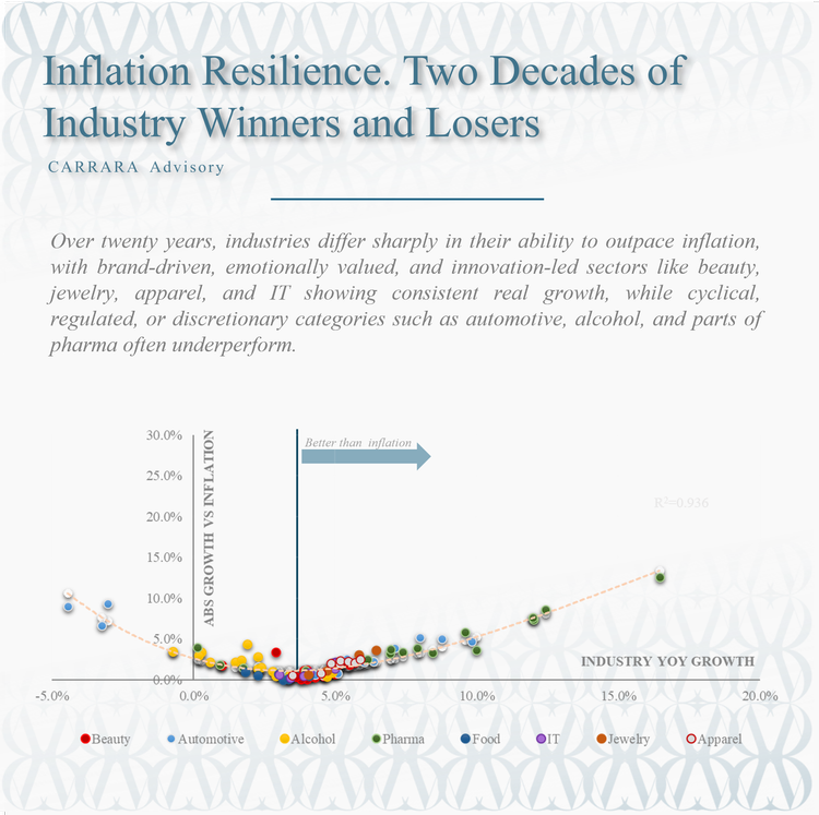 Inflation Resilience. Two Decades of Industry Winners and Losers ...