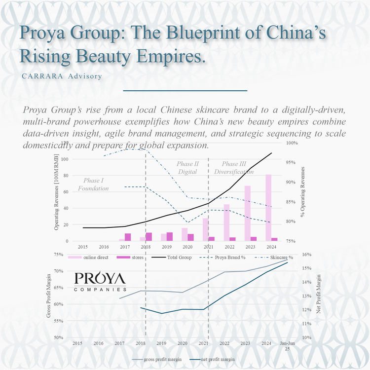 Proya Group: The Blueprint of China’s Rising Beauty Empires — CARRARA ...