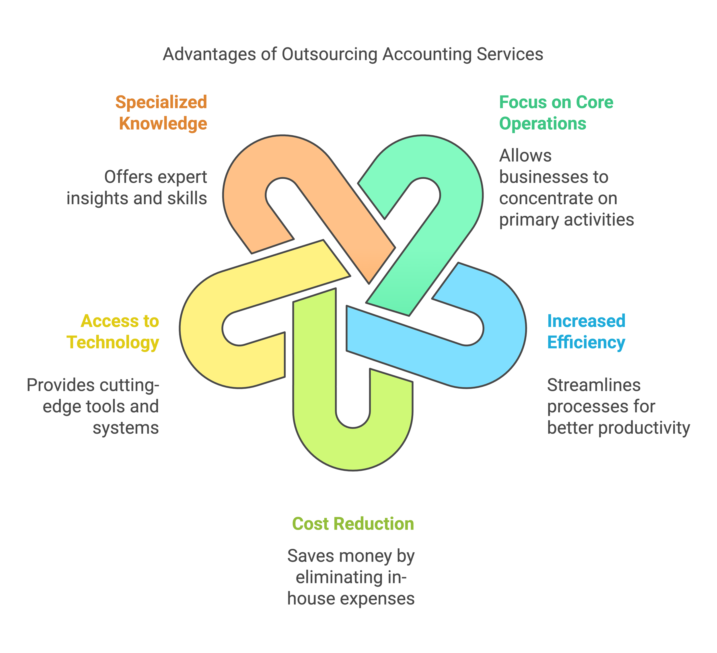 6 Benefits of Outsourcing Accounting Services You Must Know — Hudson ...