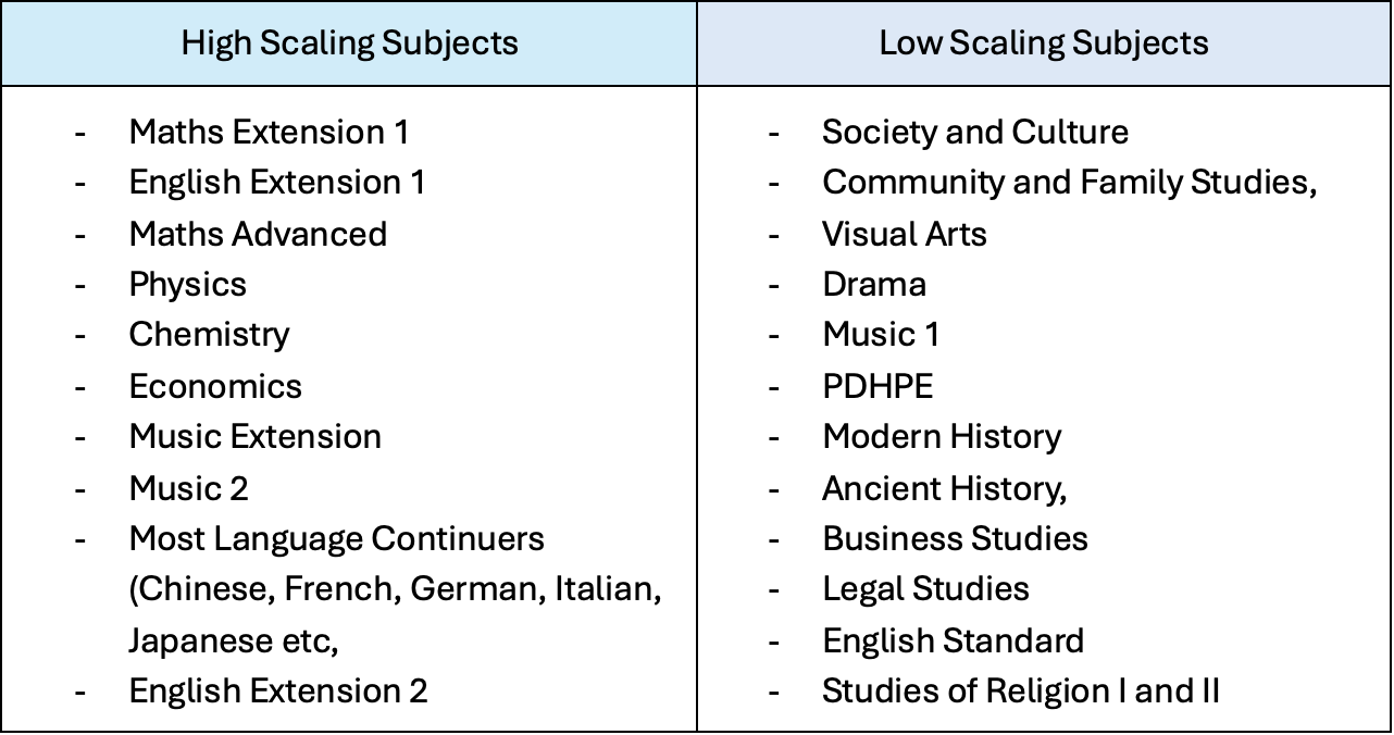 The Highest Scaling HSC Subjects (based on 2025 statistics) — Pinnacle ...