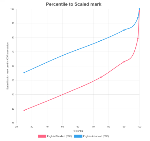 The Highest Scaling HSC Subjects (based on 2025 statistics) — Pinnacle ...
