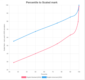 The Highest Scaling HSC Subjects (based on 2025 statistics) — Pinnacle ...