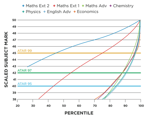 HSC Scaling Explained — Pinnacle Learners