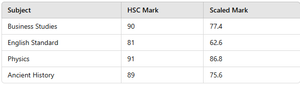 HSC Scaling Explained — Pinnacle Learners