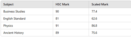 HSC Scaling Explained — Pinnacle Learners