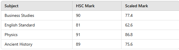 HSC Scaling Explained — Pinnacle Learners