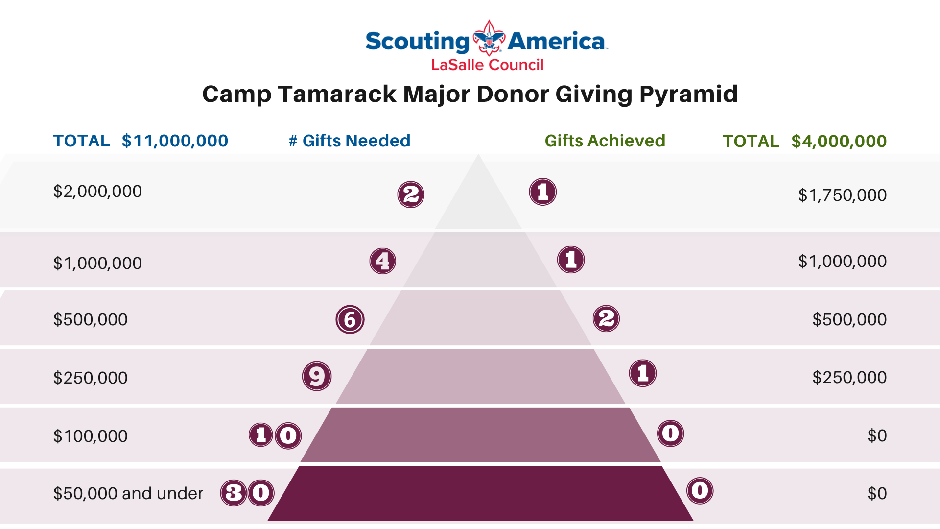 Scouting America LaSalle Council