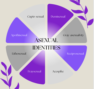Asexual Microlabels: A quick guide — #AforAce