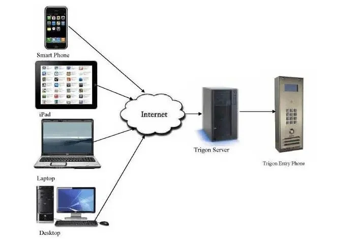Telephone Entry Systems in Los Angeles & OC — InteleGates Inc.