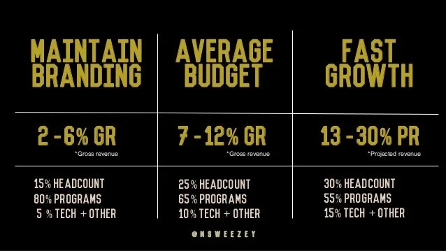 How to Set & Allocate a Marketing Budget | Strategic Piece