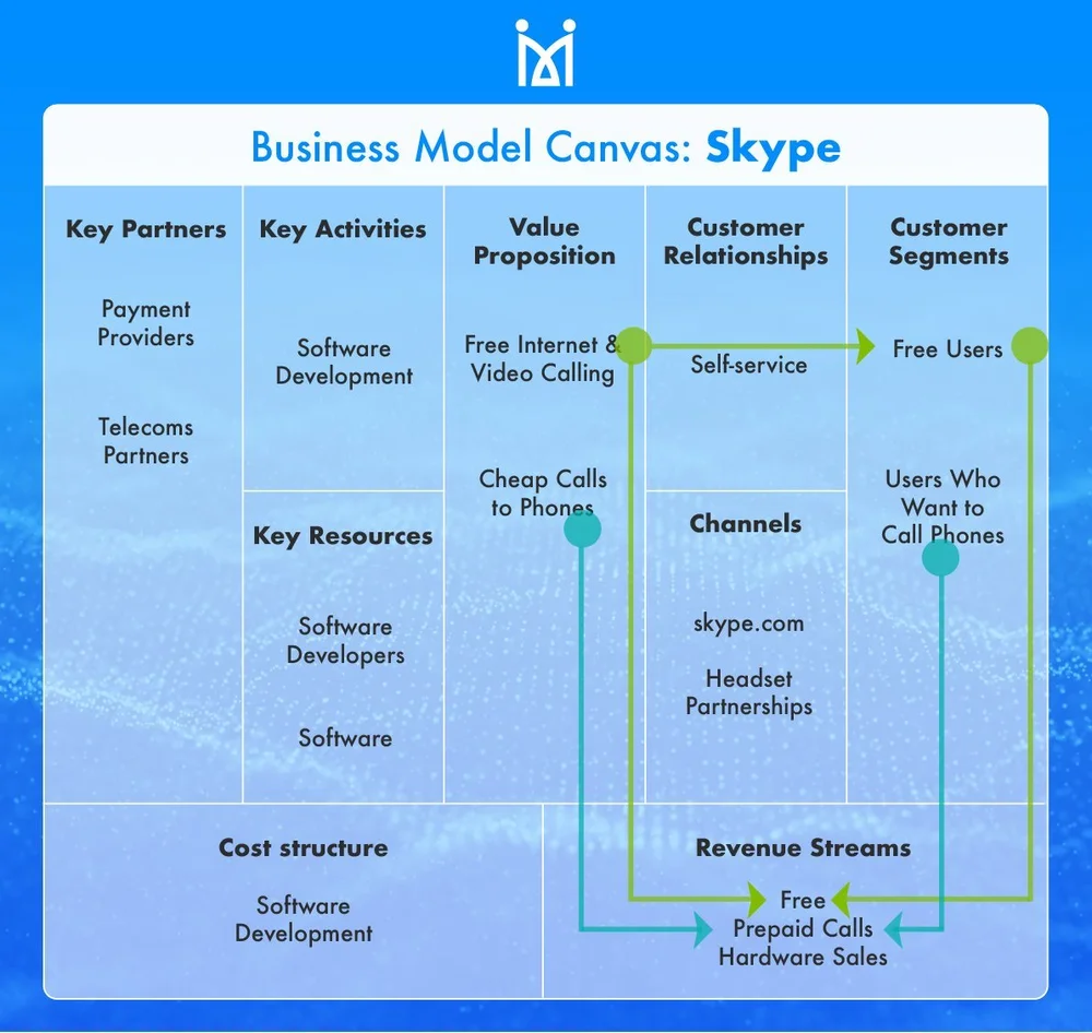 Understanding the Business Model Canvas: Explanation and Free Template ...