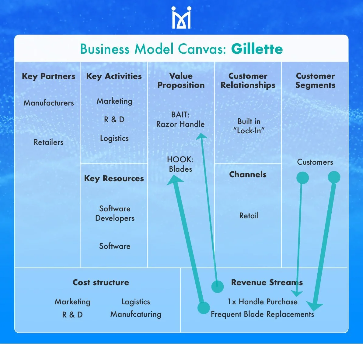 Understanding the Business Model Canvas: Explanation and Free Template ...