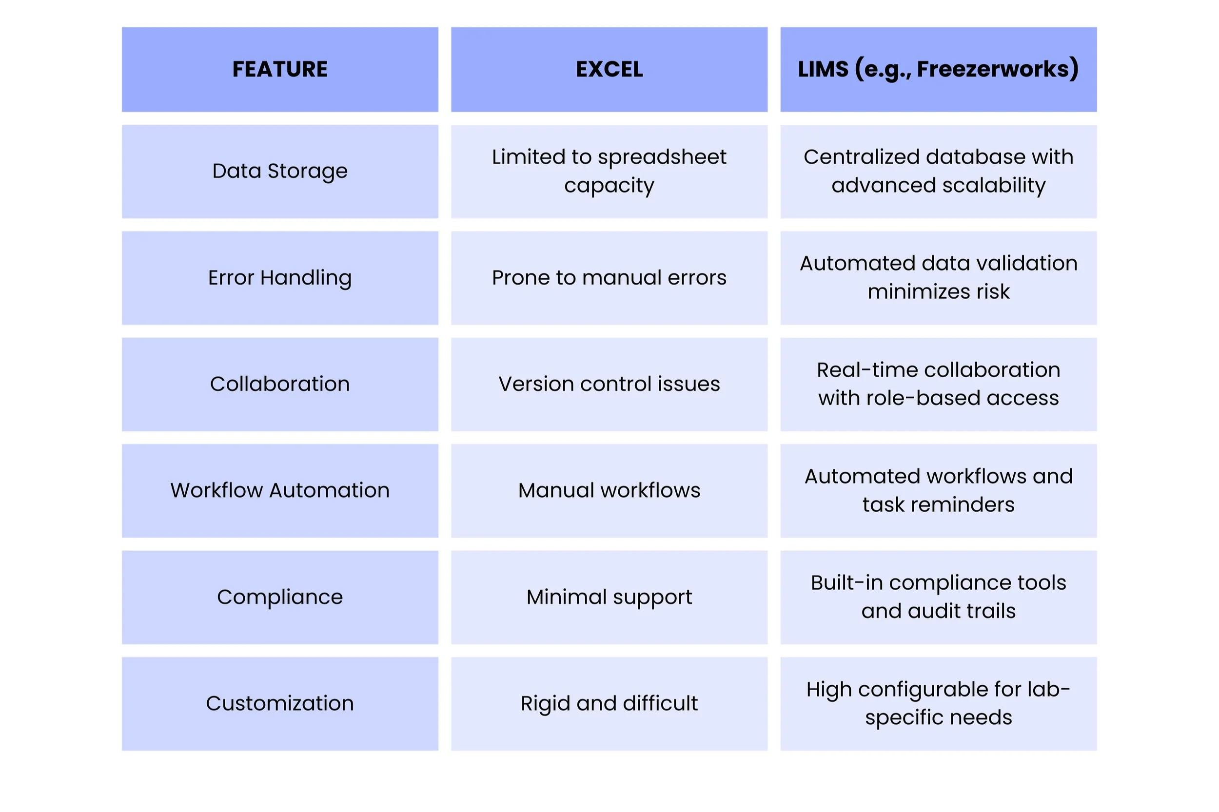 From Spreadsheets to LIMS: A Lab Guide | Freezerworks