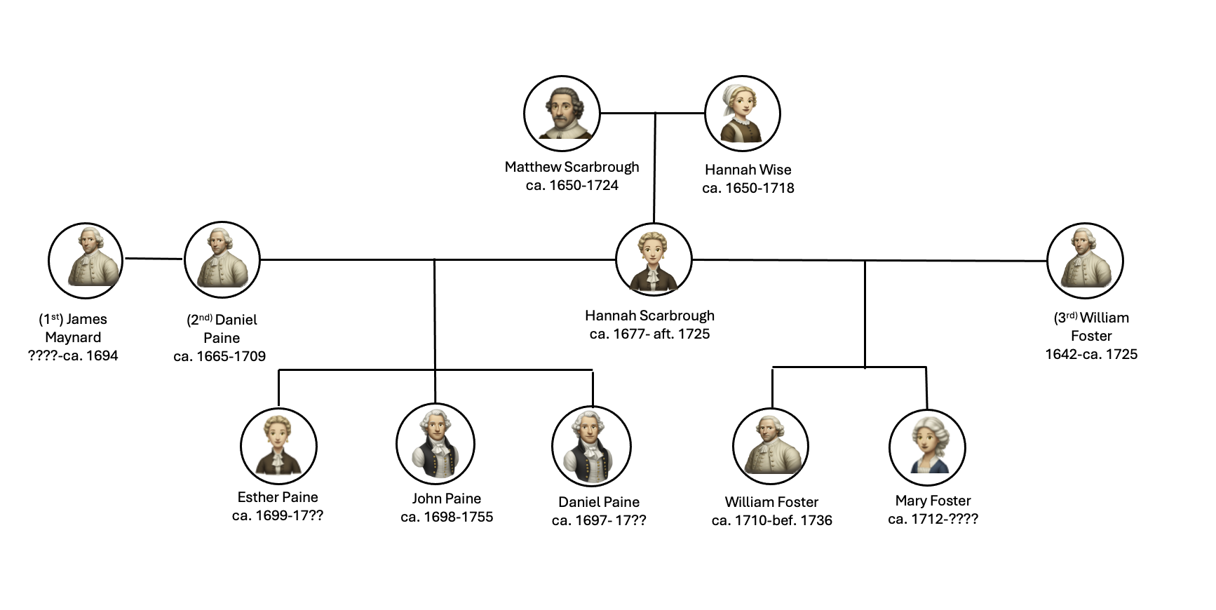 Hannah Scarbrough — Daniel Paine of Northampton County, Virginia, and ...