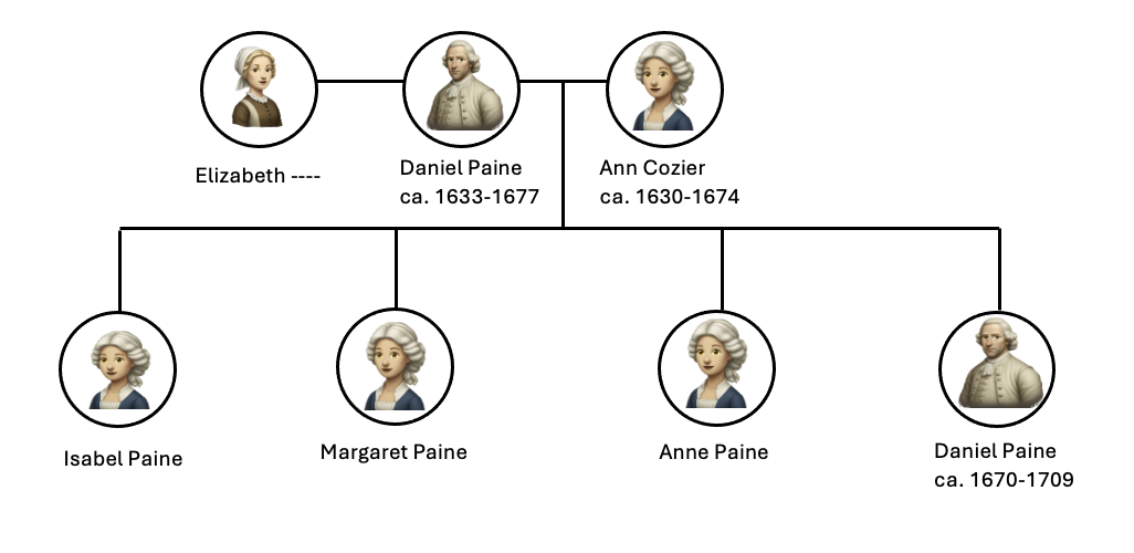 Daniel Paine Sr — Daniel Paine of Northampton County and His Descendants