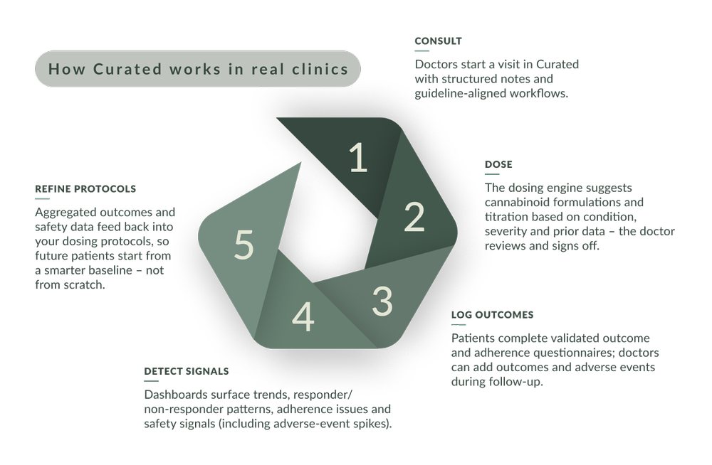Curated | Evidence-Based medical Cannabis Prescribing Platform