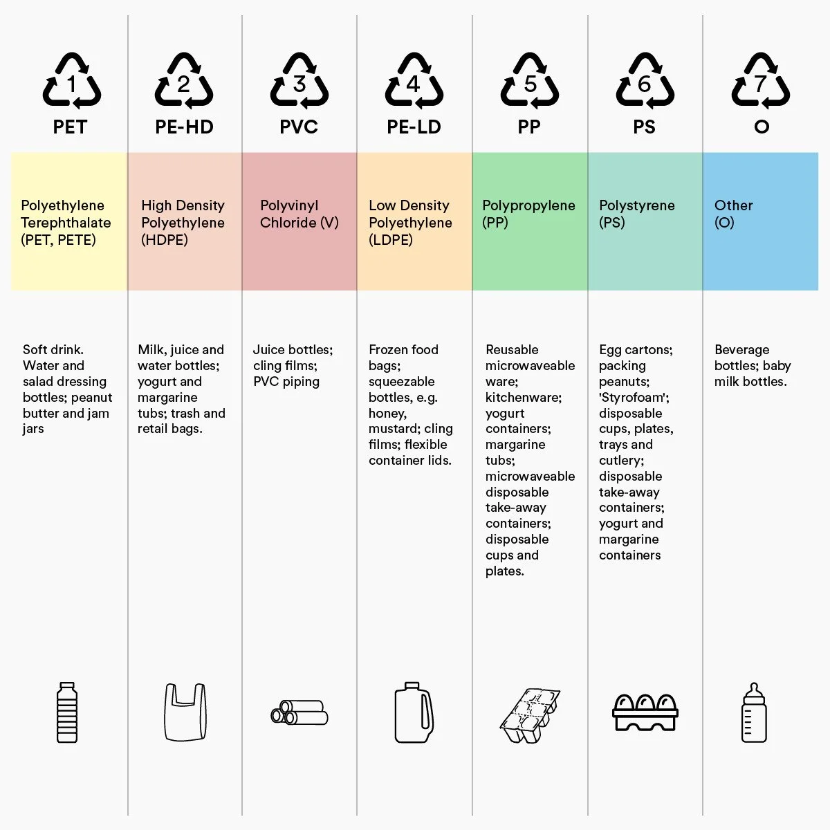 Plastic: Compostable, Biodegradable, Recyclable — Leafico
