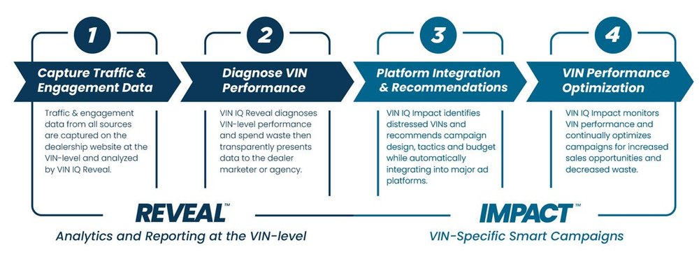 VIN IQ gives you VIN-level analytics — VIN IQ