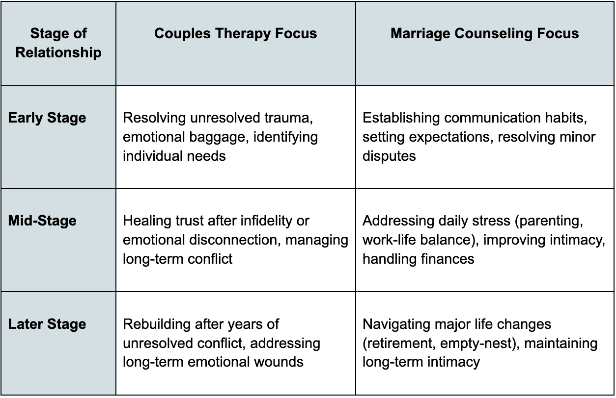 Couples Therapy vs. Marriage Counseling: Understanding the Key ...
