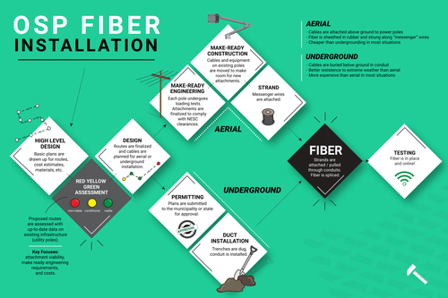 What is OSP Fiber Network Design? — Vulcan Line Tools