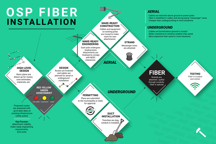 What is OSP Fiber Network Design? — Vulcan Line Tools