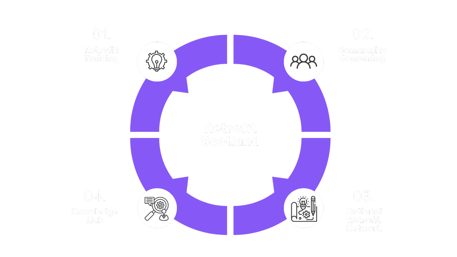 Retrofit Scotland