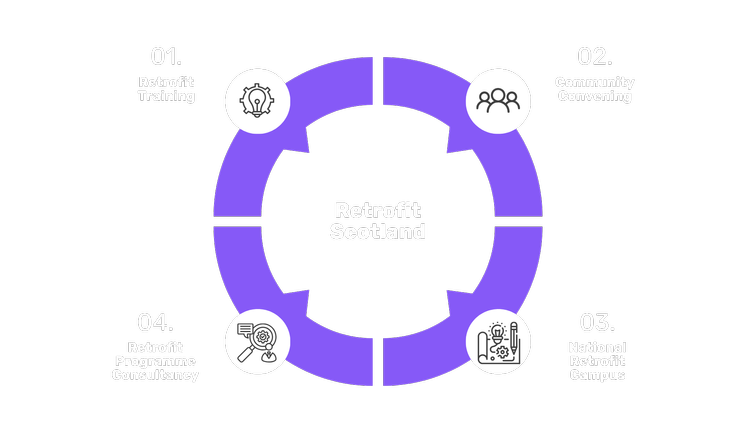 Retrofit Scotland