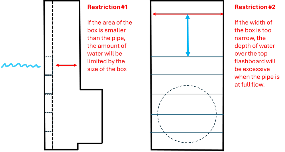 Flashboard Risers | Optimize Water Management Today — DrainBox Water ...