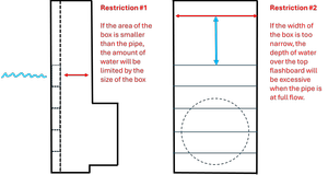 Flashboard Risers | Optimize Water Management Today — DrainBox Water ...